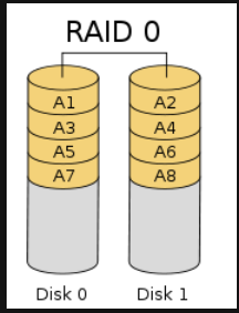 创建RAID磁盘列表（Raid5和Raid10）_10块盘raid5-CSDN博客