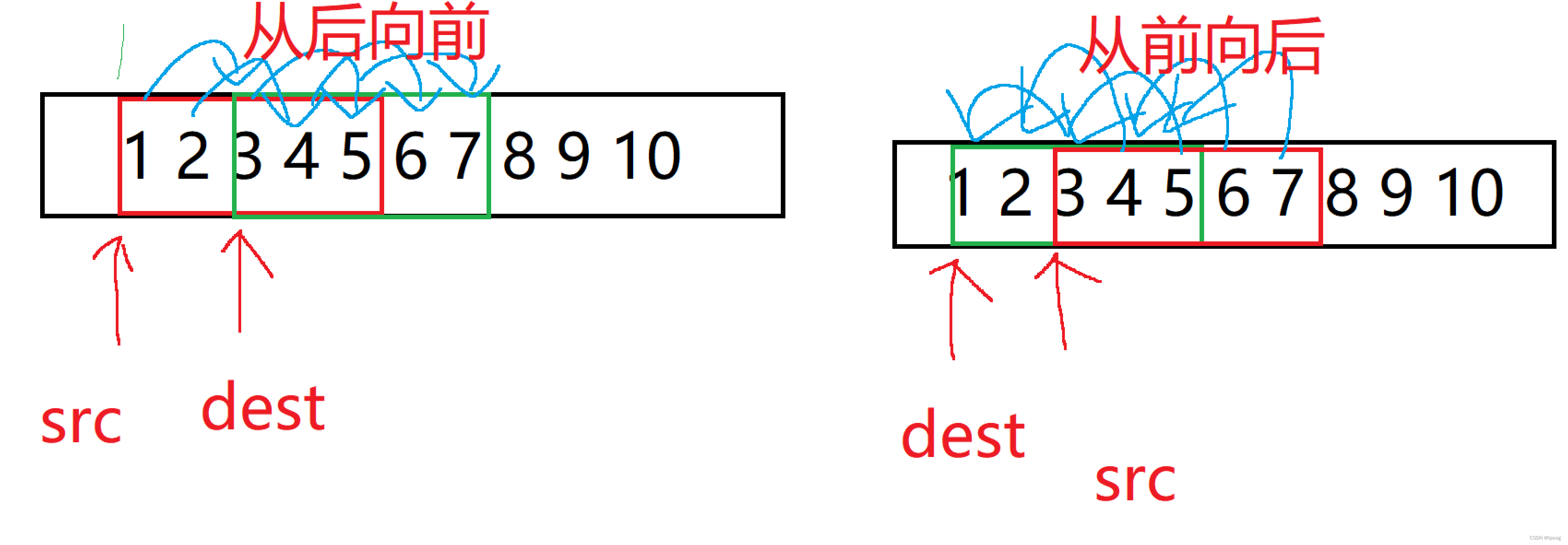 内存函数memcpy,memmove全解及其模拟实现_memcpy和memmove的实现-CSDN博客