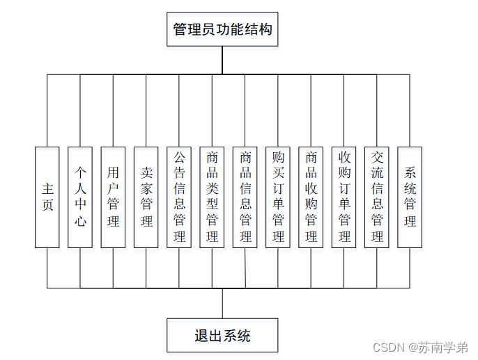 独有源码 Java Jsp校园跳蚤市场9yswp从不会做毕业设计到成功完成的过程与方法基于java的跳蚤市场 Csdn博客