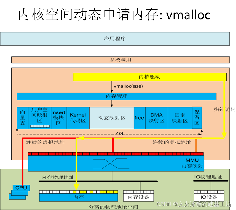 [架构之路 37]：目标系统 系统软件 Linux Os硬件设备驱动必须熟悉的六大工作机制之：内存与io访问、中断、定时与延时 硬件驱动要熟悉什么 Csdn博客