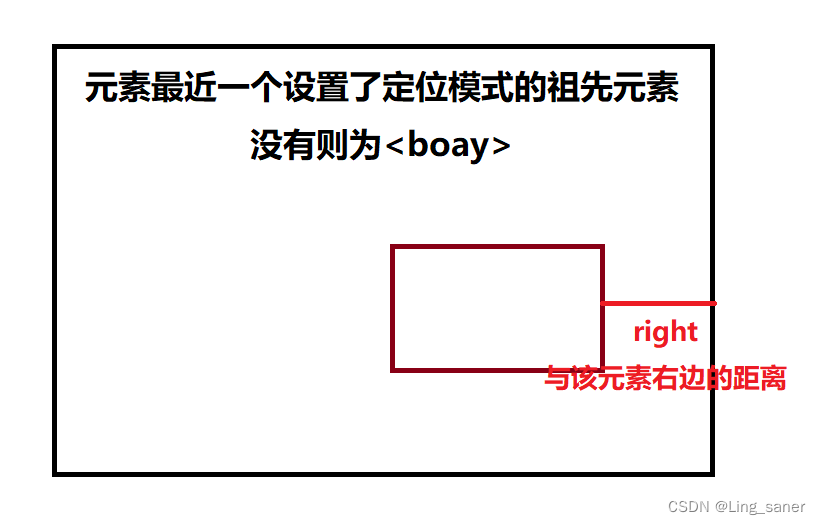 Css相对定位与绝对定位的个人理解 相对定位的定位点是以什么位置为起始点 Csdn博客