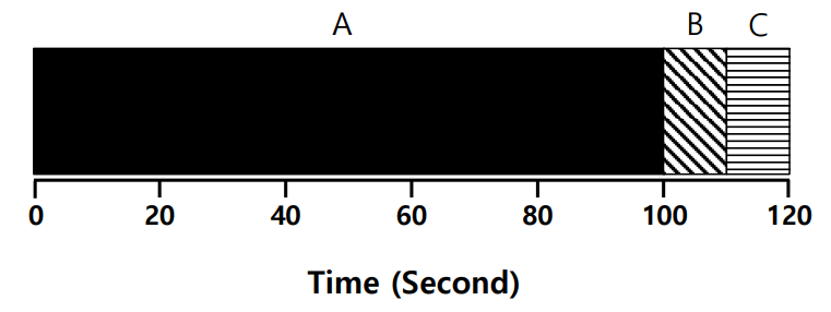 【OSTEP】进程调度: 介绍 | Convoy护航效应 | 最短任务优先(SJF) | 最短完成时间优先(STCF) | 轮转 RR ...