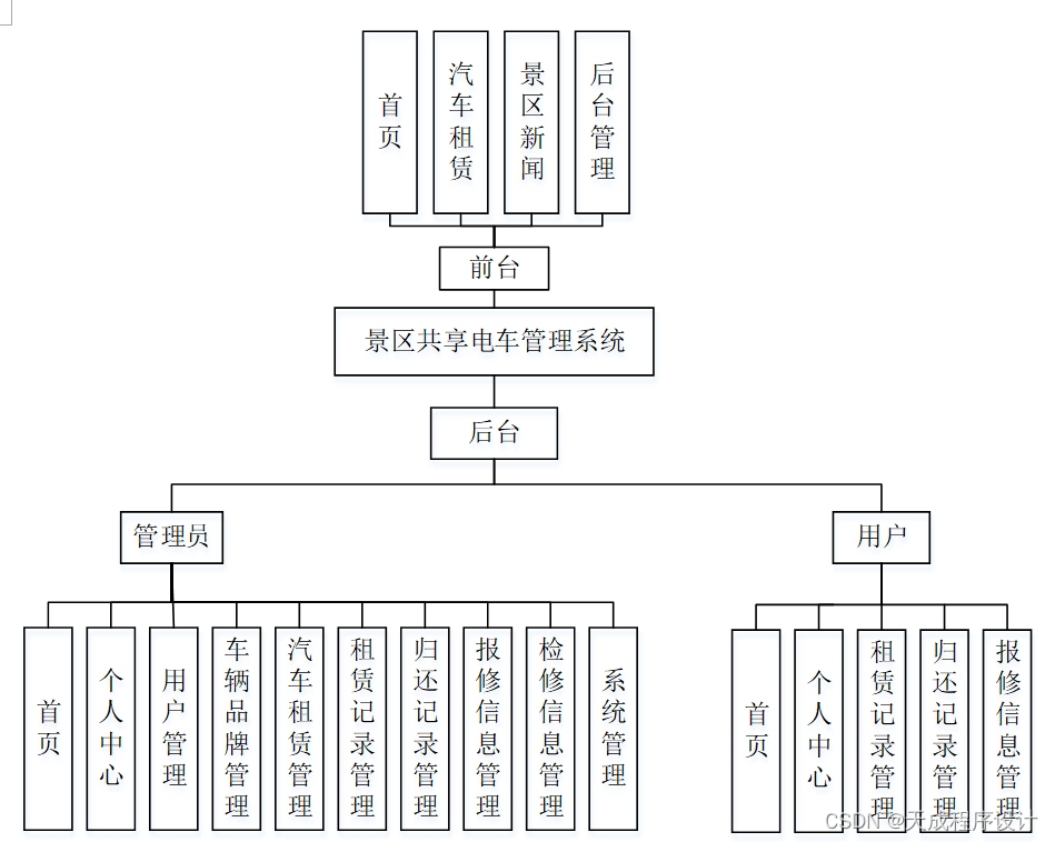java/php/node.js/python景区共享电车管理系统【2024年毕设】-CSDN博客