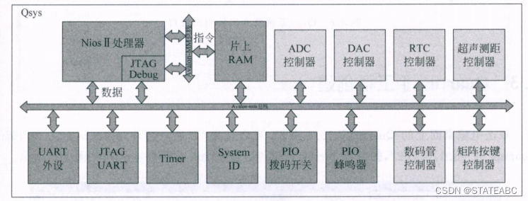 Avalon总线协议（一）-CSDN博客
