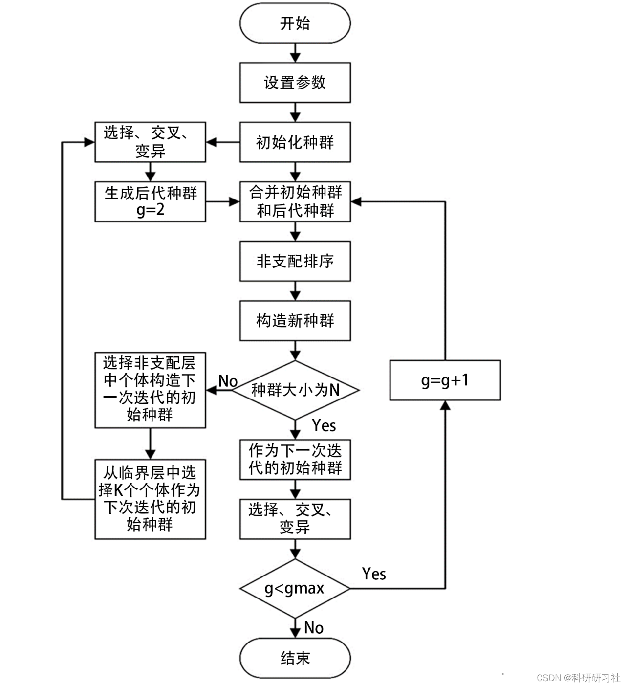 【智能优化算法】nsga Iii优化算法算法(matlab代码实现)nsga—ⅲmatlab Csdn博客