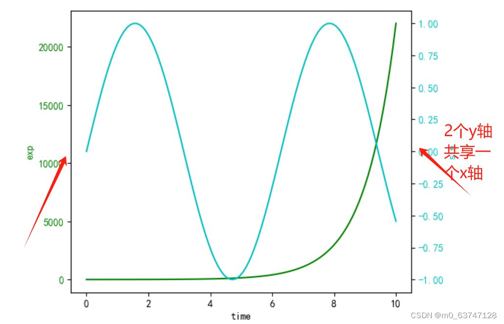 Matplotlib 画图 1matplotlib 一行三幅图 Csdn博客