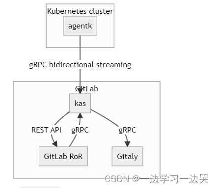 gitlab各组件功能list_gitlab puma-CSDN博客