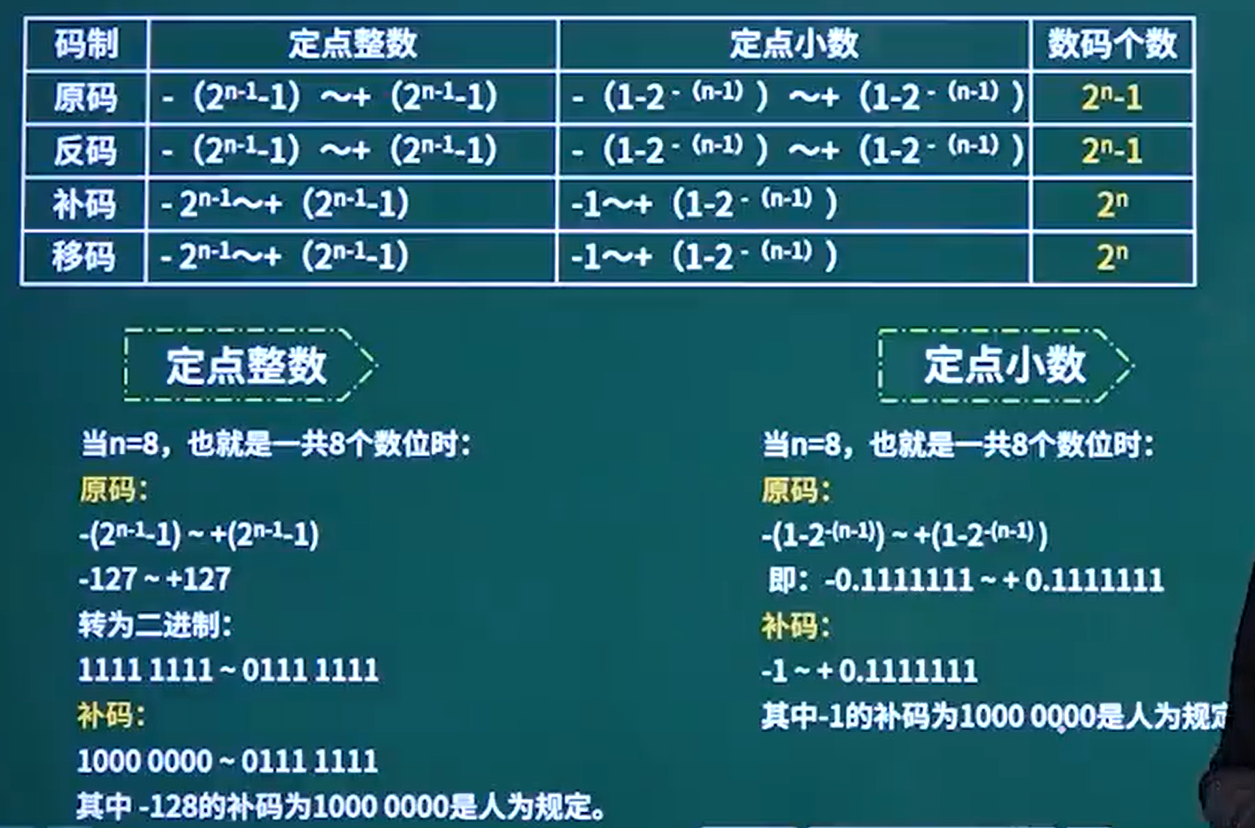 计算机组成和体系结构（一）数据的表示_采用n位补码-CSDN博客