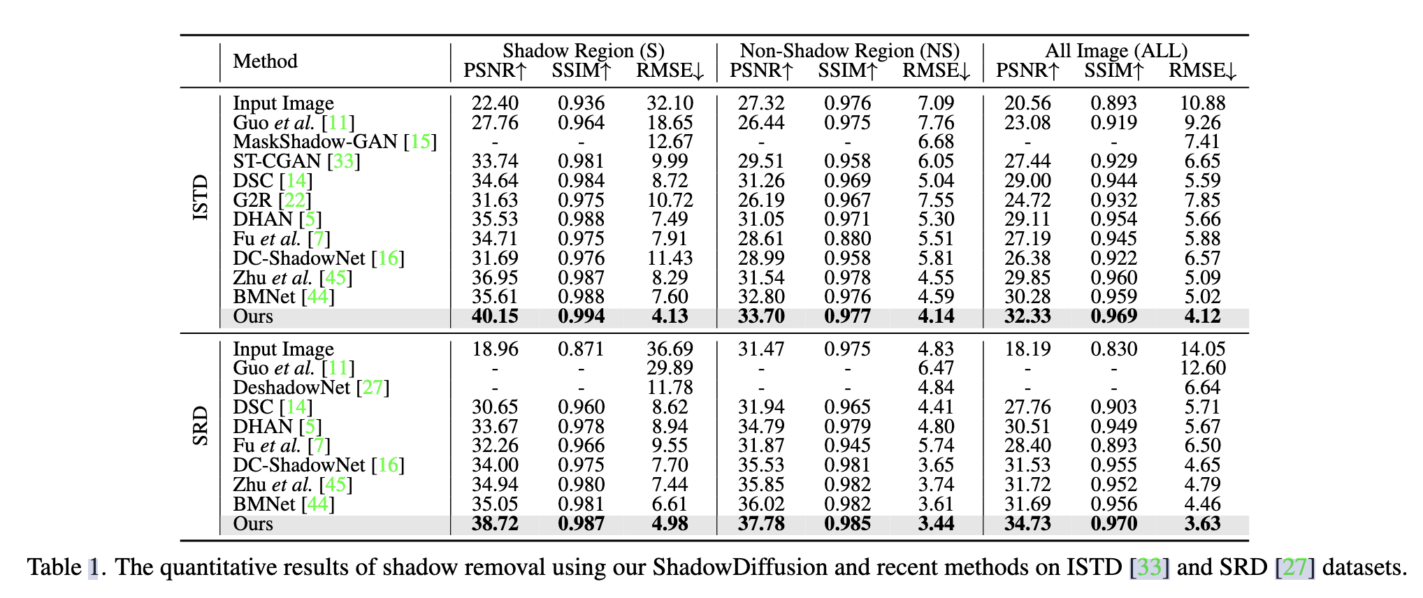 ShadowDiffusion: When Degradation Prior Meets Diffusion Model for Shadow Removal (Paper reading ...