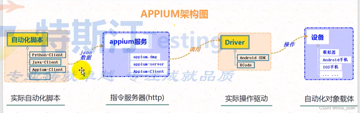App测试之adb命令使用+Monkey压力测试+Appium_adb使用monkey mumu-CSDN博客