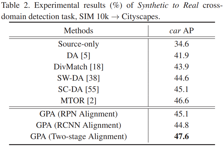 论文阅读《Cross-domain Detection via Graph-induced Prototype Alignment》-CSDN博客