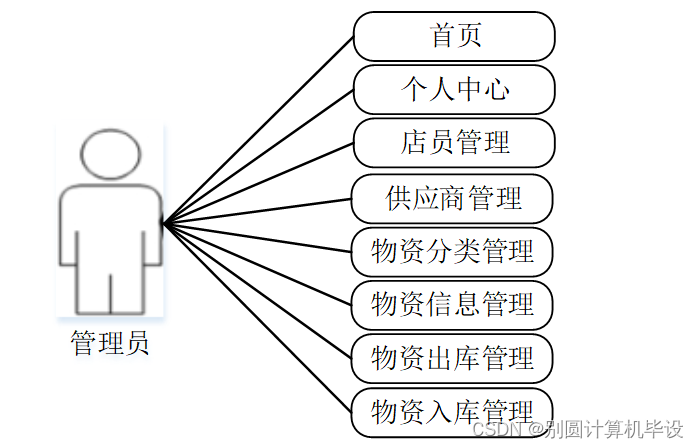 【附源码】基于Java的建材店库存管理系统9jc799计算机毕设SSM_建材物资信息管理系统用例图-CSDN博客
