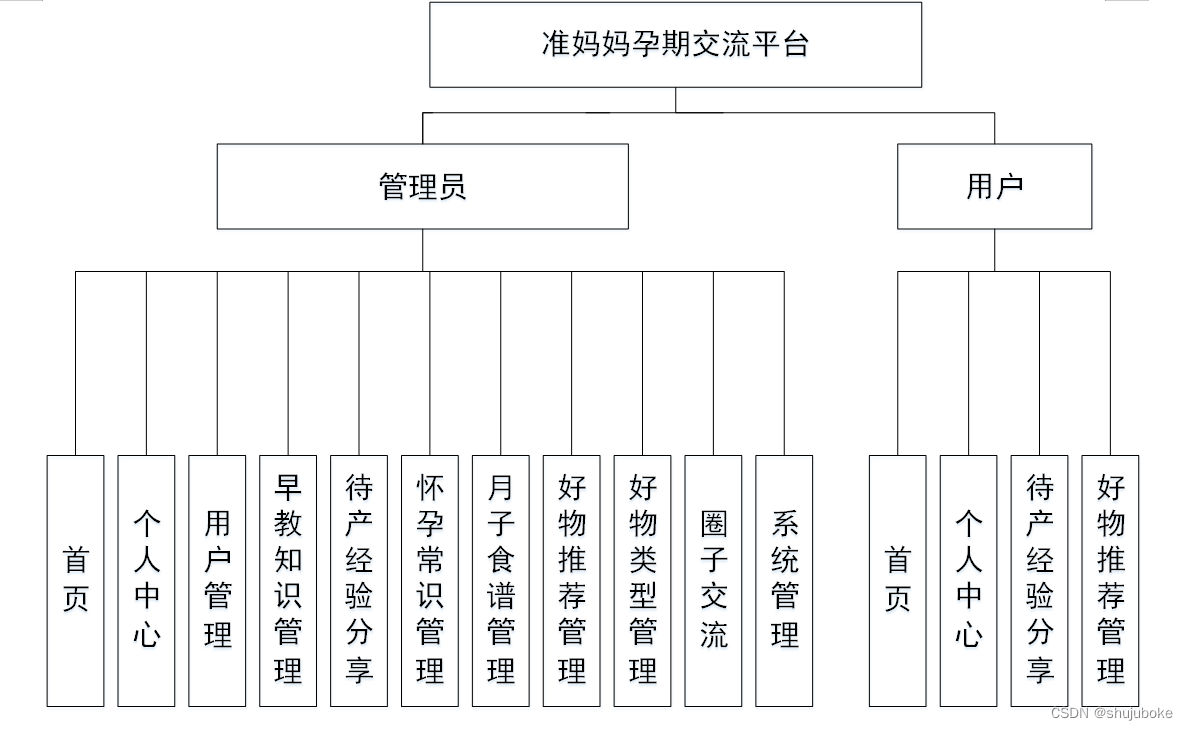 基于java Springboot Vue的准妈妈孕期交流平台(源码 文档) Csdn博客