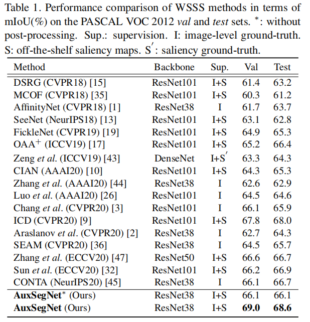【论文阅读】Leveraging Auxiliary Tasks with Affinity Learning for Weakly Supervised Semantic ...