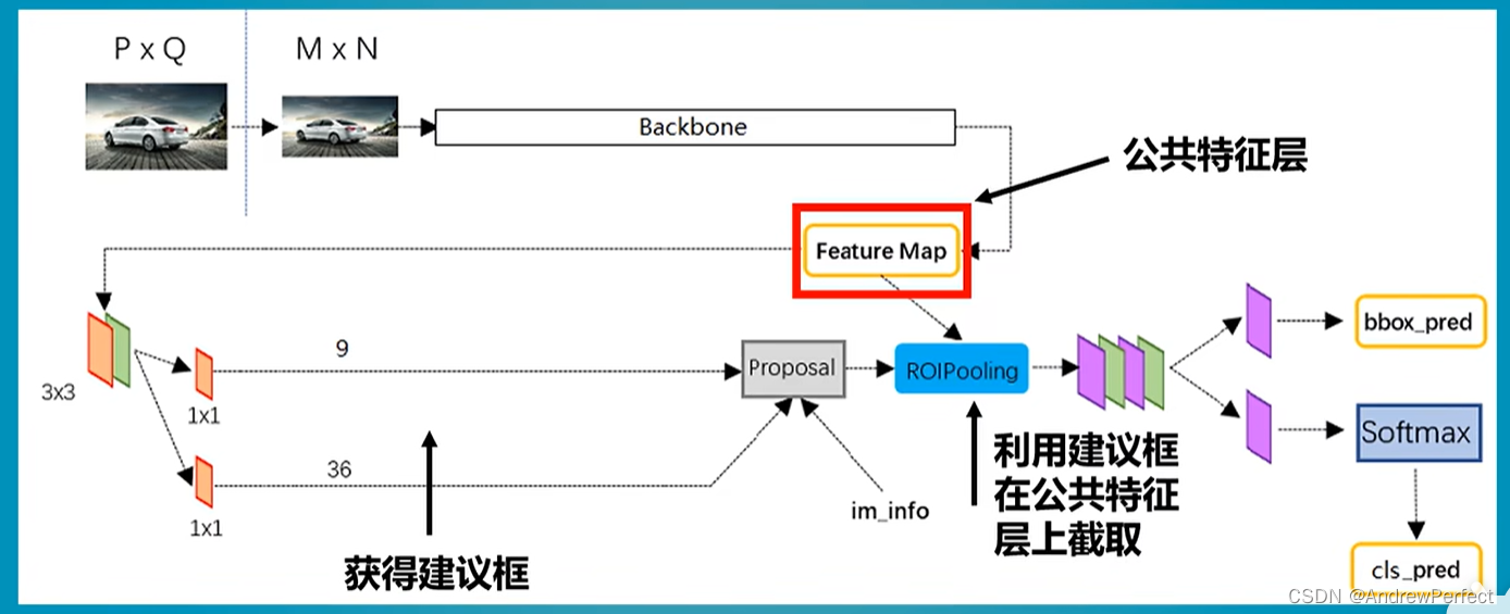 faster rcnn学习笔记-CSDN博客