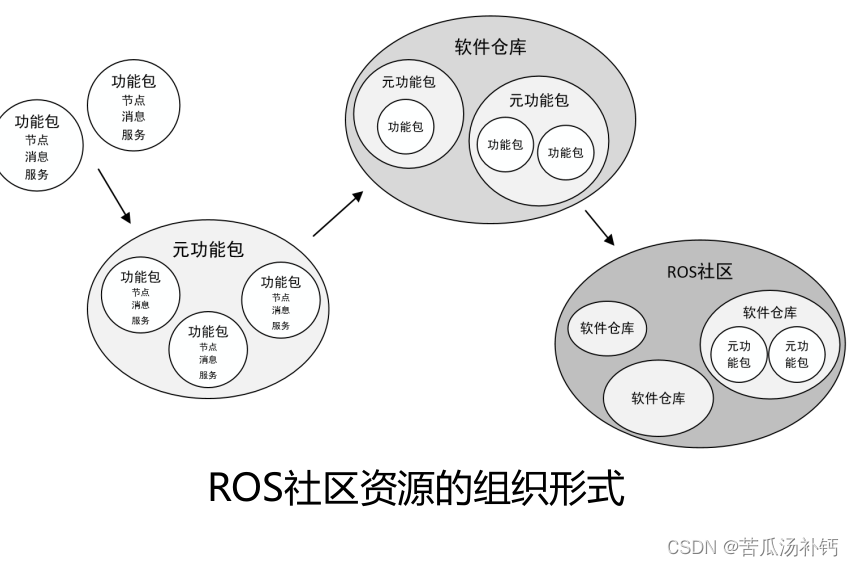 （一）ros的简介及相关基础 Csdn博客 