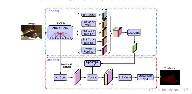 【论文阅读】Deeplabv3+模型-CSDN博客