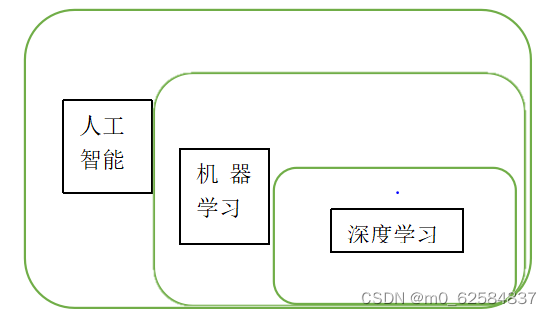 NNDL 作业1 简述深度学习中定义-CSDN博客