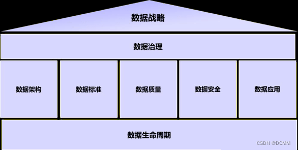 DCMM（数据管理能力成熟度评估模型）的权威解析与评估过程--一文读懂DCMM-CSDN博客