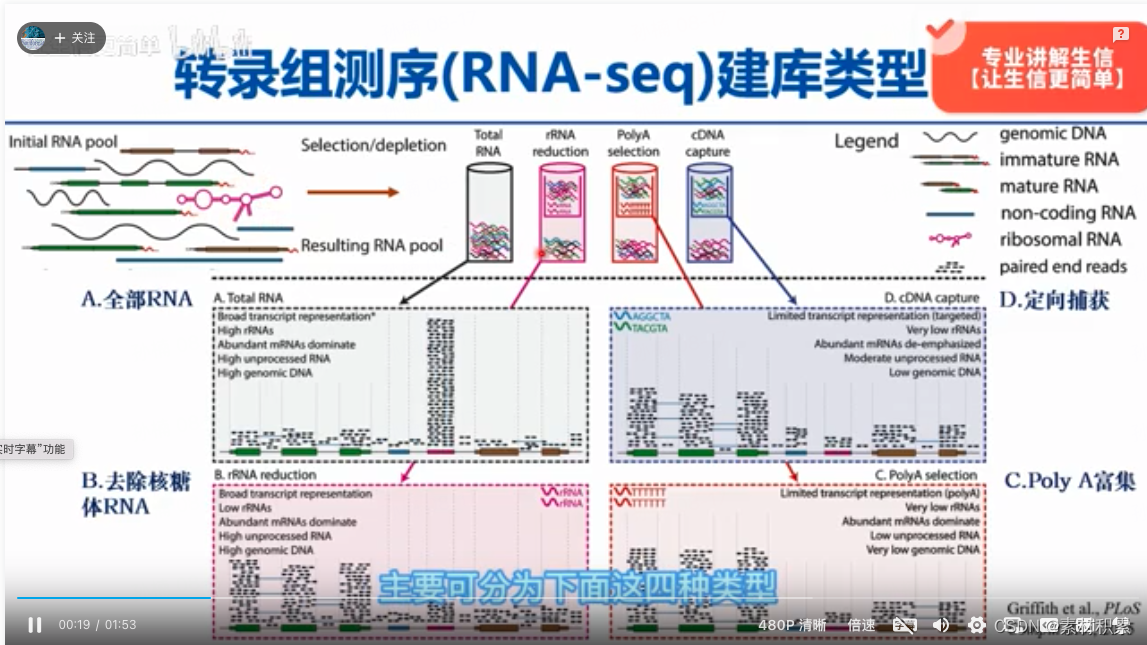 RNA-seq 测序技术、数据类型相关_strna-seq-CSDN博客