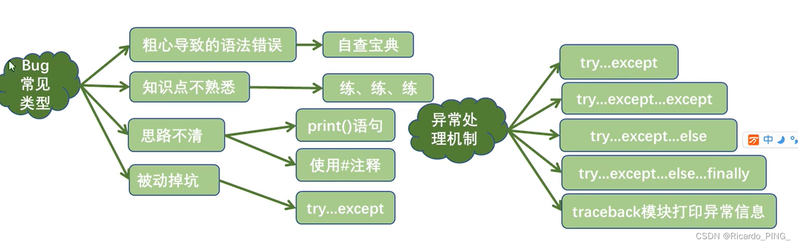 Python学习记录 异常处理机制try Except Csdn博客