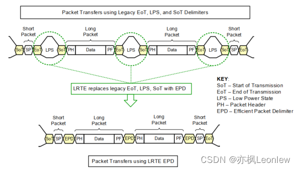 MIPI CSI-2笔记（10） -- Low Level Protocol（延迟降低、传输效率增强特性LRTE）-CSDN博客