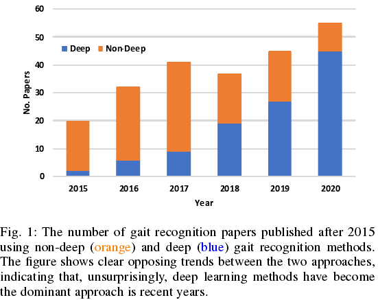 Deep Gait Recognition: A Survey 阅读笔记-CSDN博客