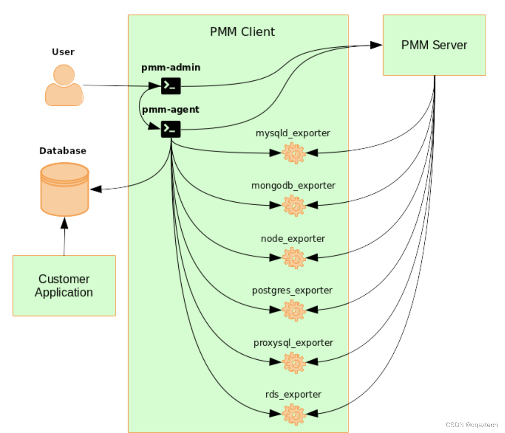 一款免费数据库监控软件PMM_pmm监控-CSDN博客