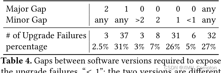 Understanding and Detecting Software Upgrade Failures in Distributed Systems-CSDN博客