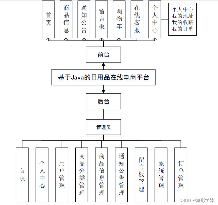 附源码 Sprintboot计算机毕业设计基于java的日用品在线电商平台【源码数据库lw部署】在线电商平台数据库 Csdn博客