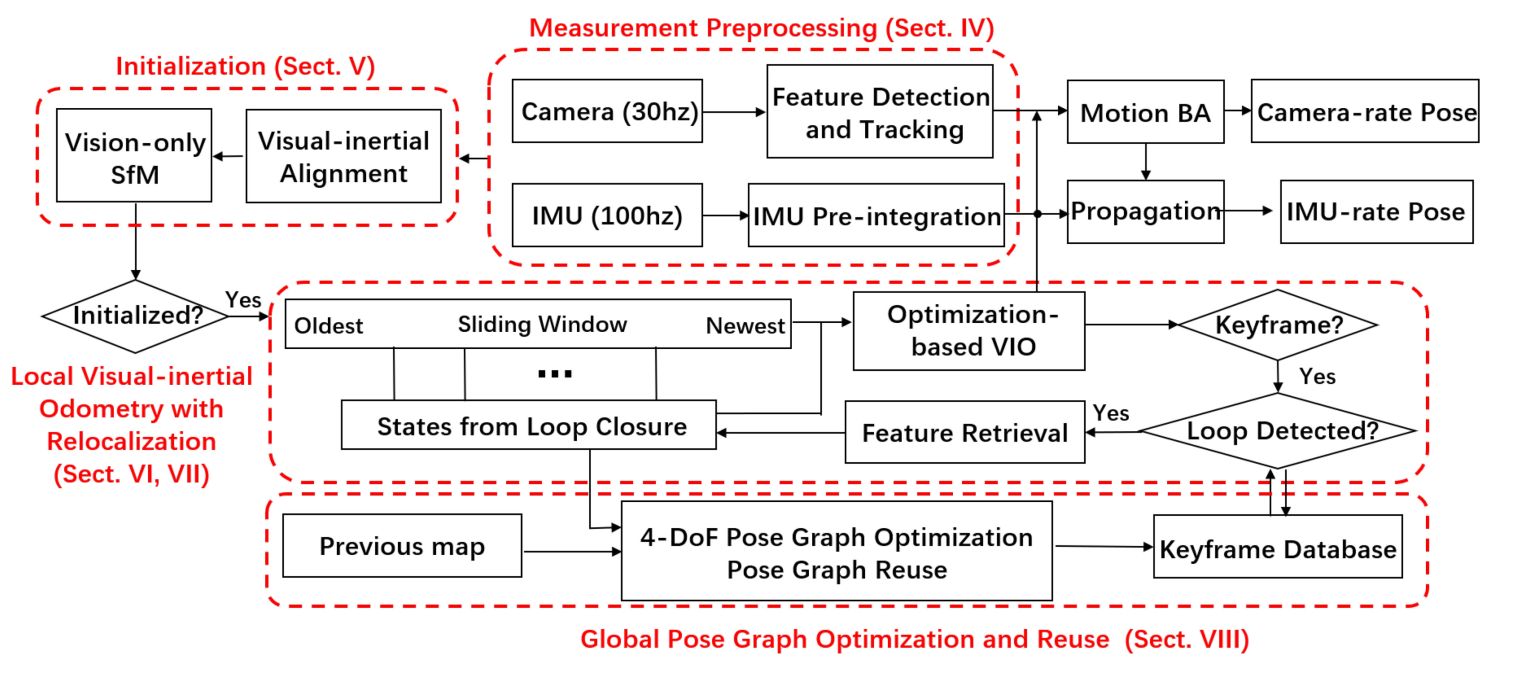 VINS_MONO系列：(一)总体框架_vins框架-CSDN博客