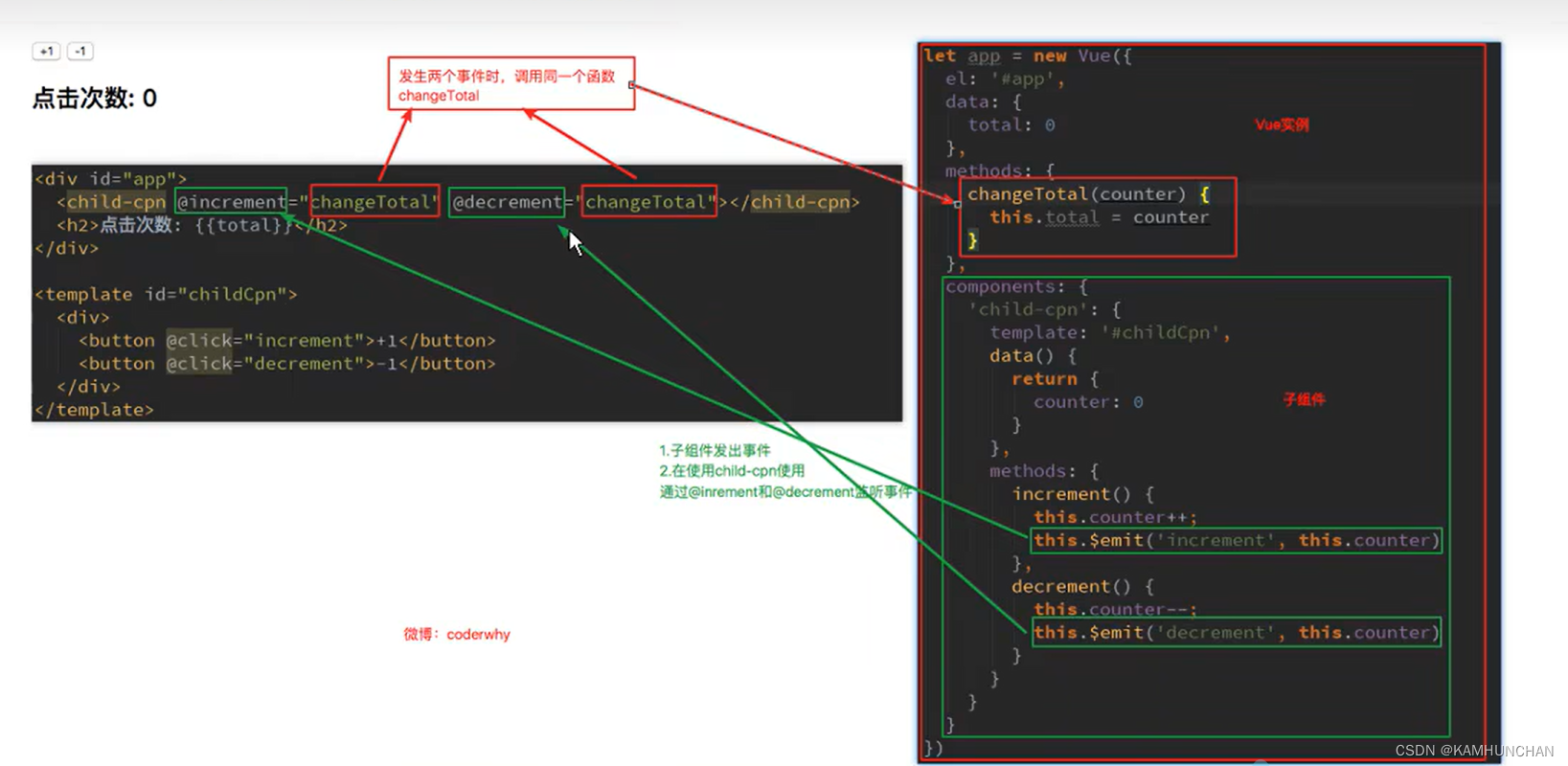 Vue组件子传父自定义事件 Csdn博客 