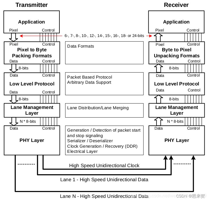 从 sensor 输出数据到 SOC mipi 接收_soc如何接收mipi数据-CSDN博客