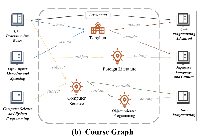 KGAN: Knowledge Grouping Aggregation Network for course recommendation ...
