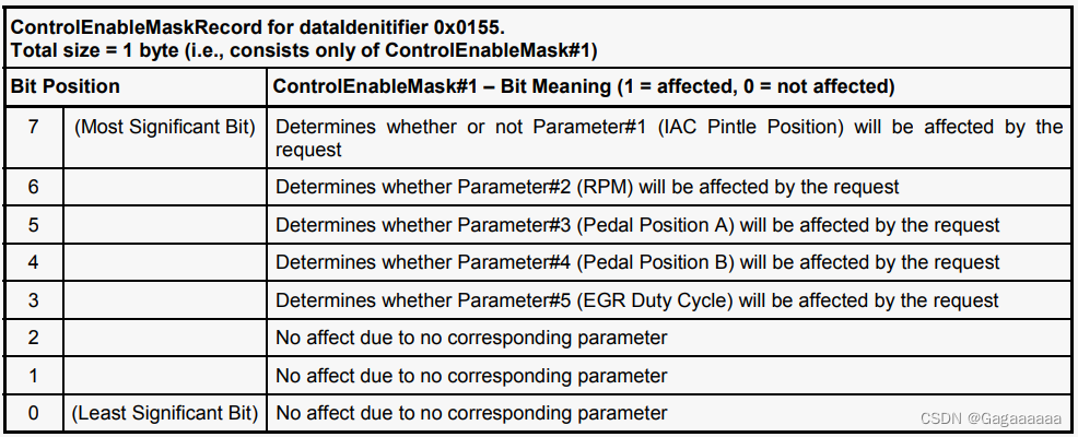 【AutoSar_UDS服务】0x2F服务_IO控制_uds 2f服务-CSDN博客