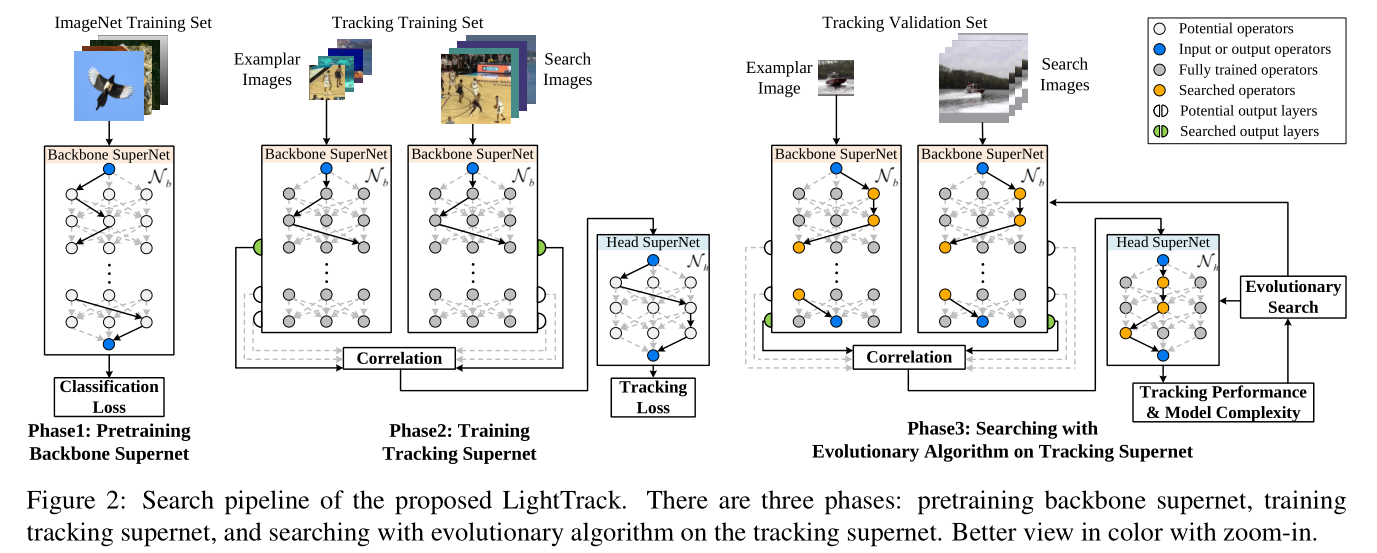 LightTrack：Finding Lightweight Neural Networks for Object Tracking学习笔记-CSDN博客