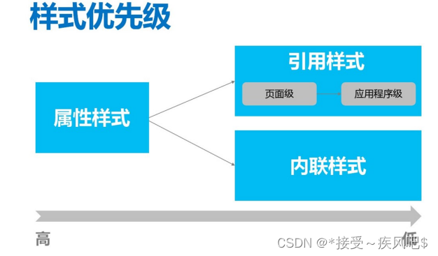 Xaml 的样式分类xaml样式 Csdn博客 