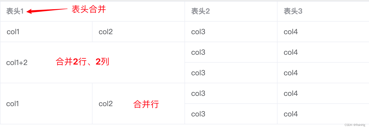 El Table 单元格同时合并行和列span Method,表头合并header Cell Style 编程宝典 2930