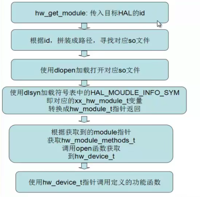 Android HAL硬件抽象层的原理与应用实例-CSDN博客
