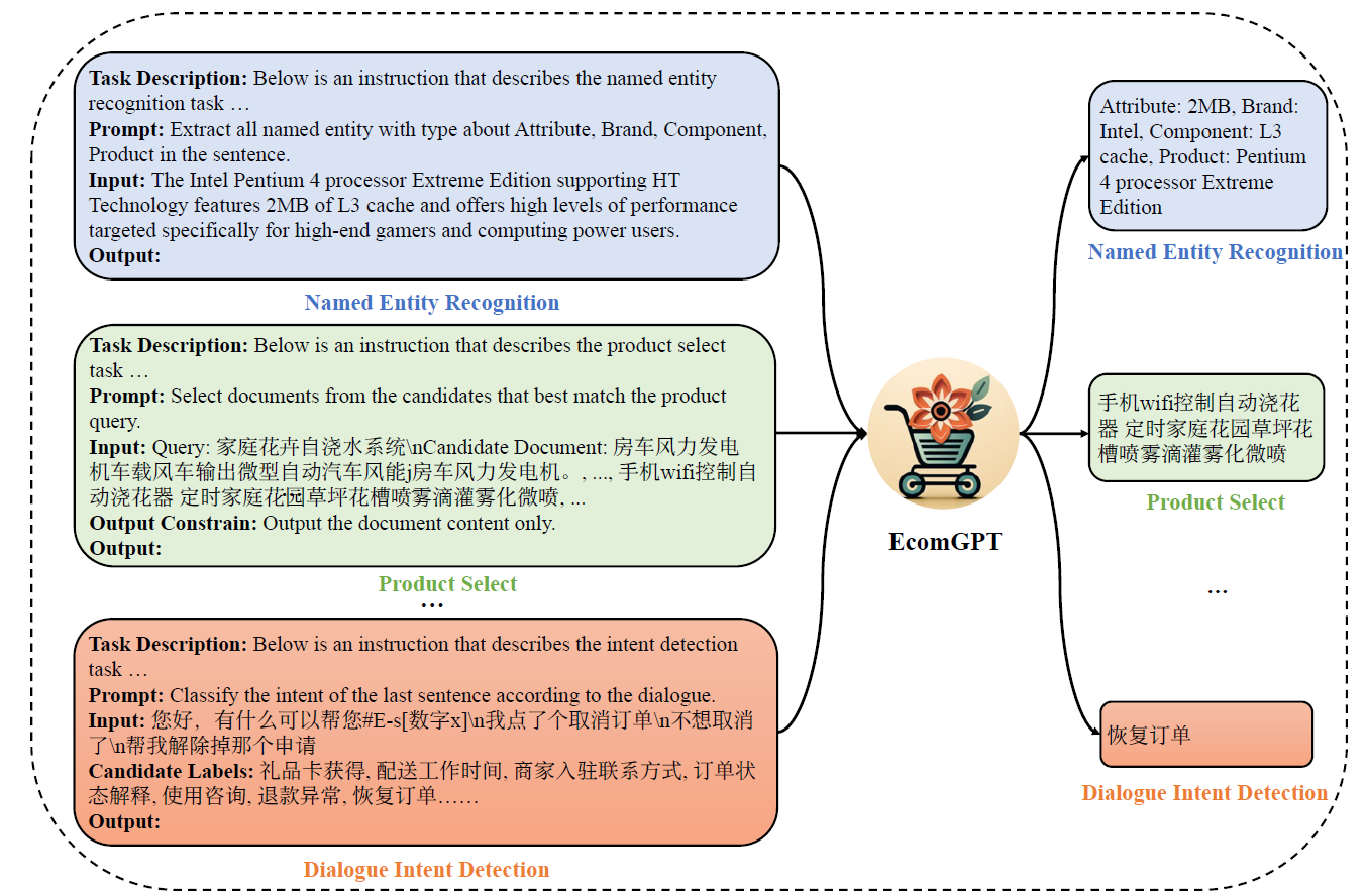 EcomGPT:Instruction-tuning large lanuage models with chain-of-task tasks for e-commerce_ecomgpt ...