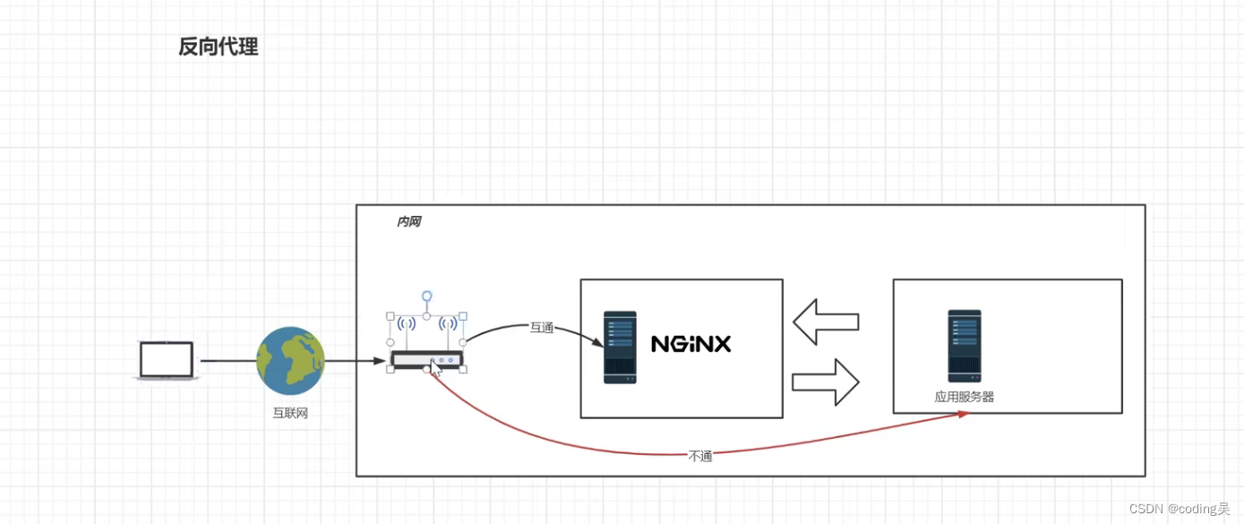 Nginx学习记录【反向代理负载均衡】nginx Yiduiduo Csdn博客
