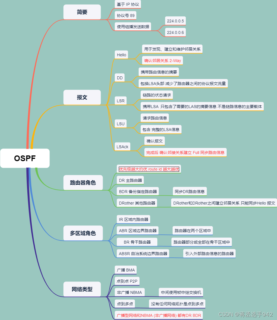 OSPF思维导图-CSDN博客