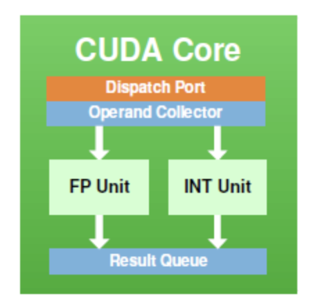 CUDA Core理解-CSDN博客