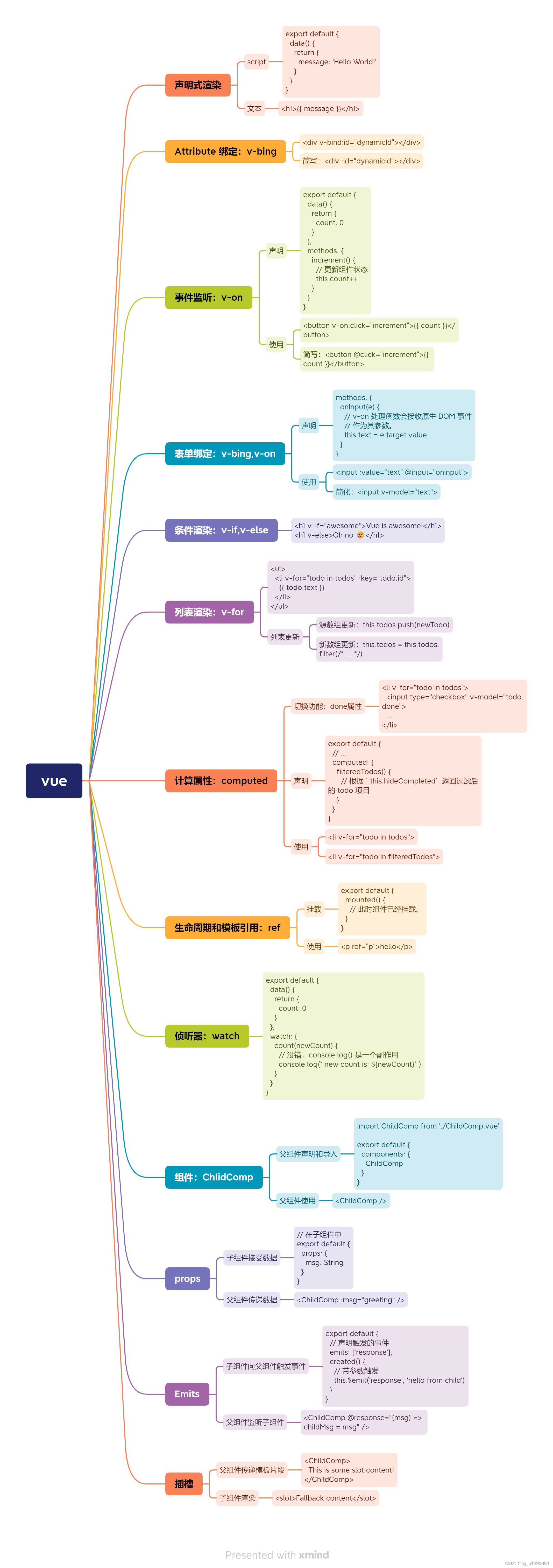 Vue3基础组件思维导图vue3思维导图组件 Csdn博客