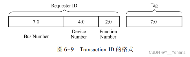 PCIE——第6章——PCIe总线的事务层_pcie type tag-CSDN博客