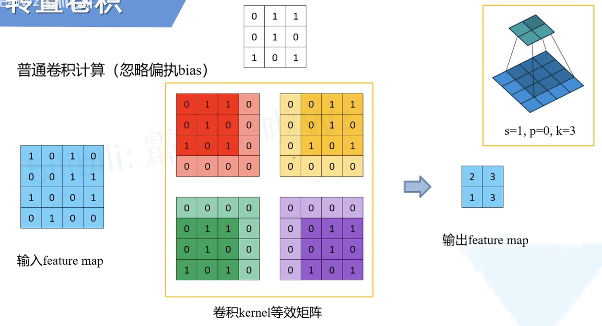 转置卷积（Transposed Convolution）-CSDN博客