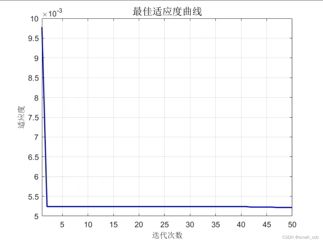 IPSO-SVM回归，基于非线性权重粒子群(IPSO)优化算法优化支持向量机(SVM)的数据回归预测-CSDN博客
