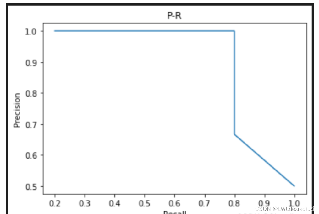 机器学习--PR和ROC曲线_pr曲线怎么看-CSDN博客