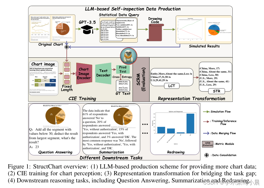 大模型之图表理解：StructChart: Perception, Structuring, Reasoning for Visual Chart Understanding-CSDN博客