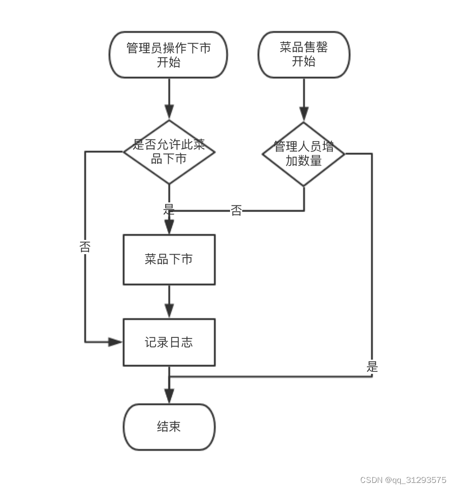 Ssm框架外卖订餐系统外卖订餐系统的在ssh框架下各个模块的分层结构 Csdn博客